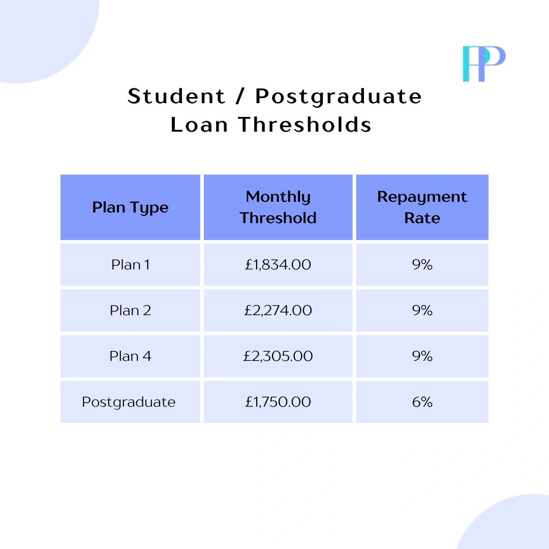 Student Postgraduate Loan Deduction Rates 2023 24